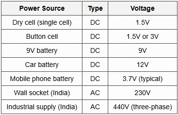 Sources of Electricity and Power Supply - Basic Electronics and Circuits