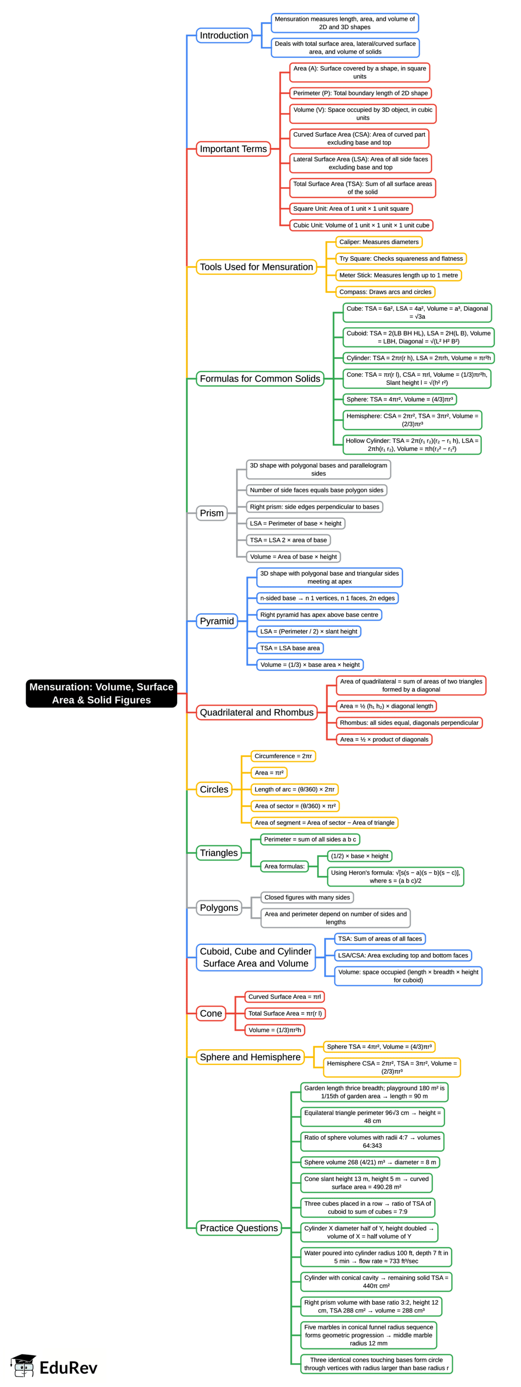 Mind Map: Geometry: Perimeter, Area, Volume - Quantitative Reasoning ...