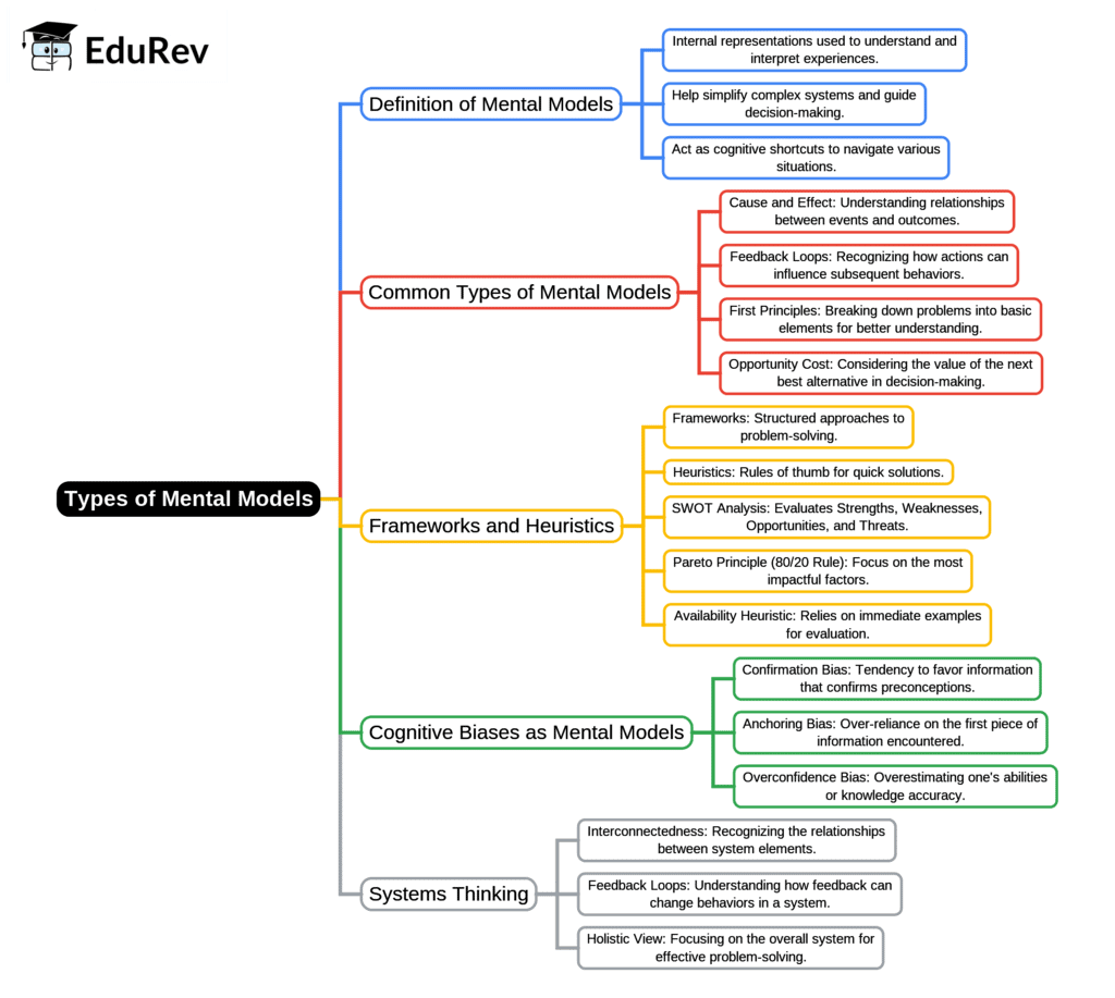 Mindmap: Types of Mental Models PDF Download