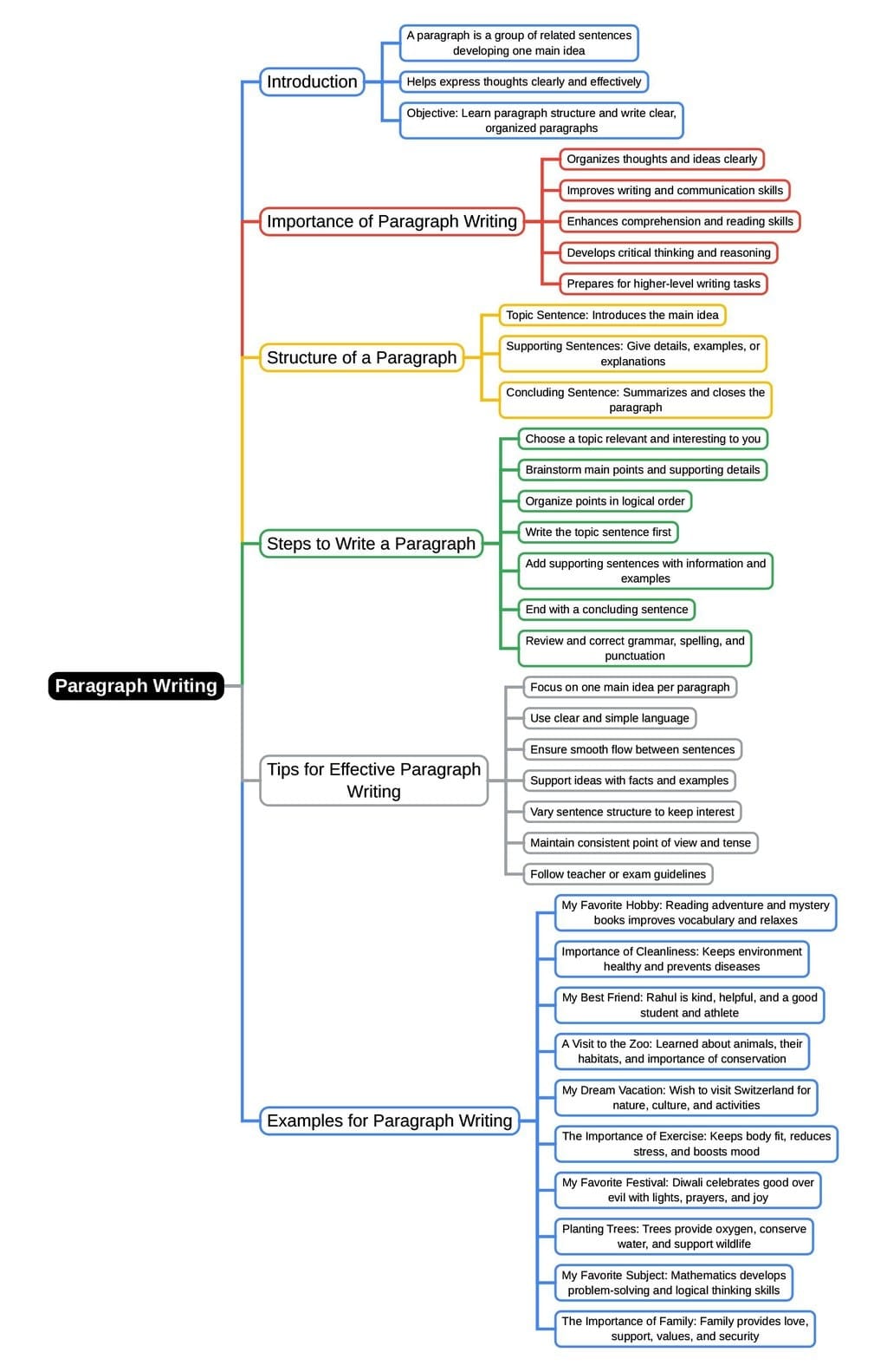 Paragraph Writing Mind Map - Class 6 PDF Download