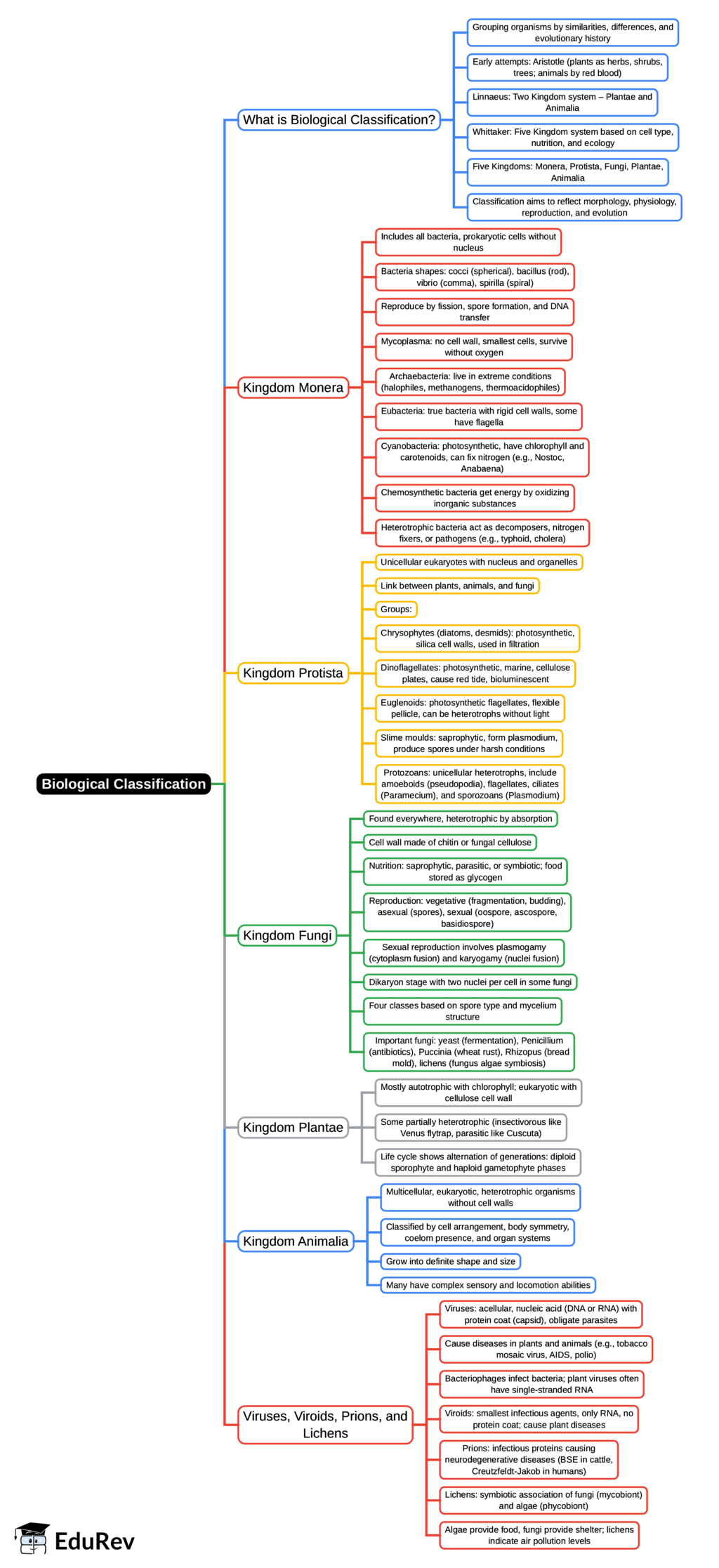 Biological Classification Mind Map - UPSC Lucent For GK PDF Download