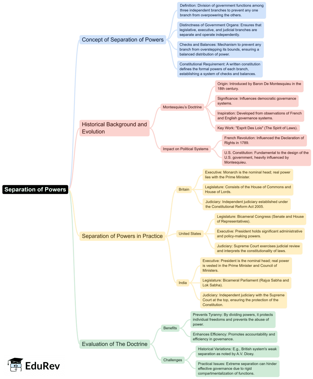 Separation of Powers Mind Map - Humanities/Arts Legal Studies for Class