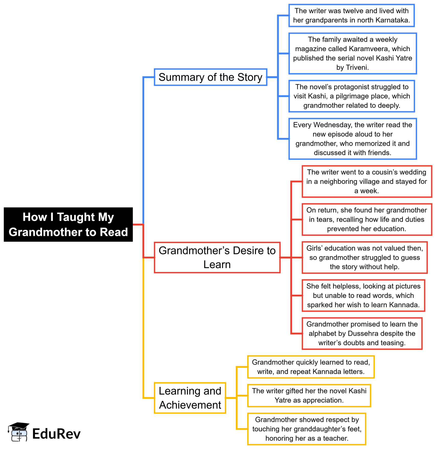 Mind Map: How I taught My Grandmother to Read - English Class 9 PDF Download
