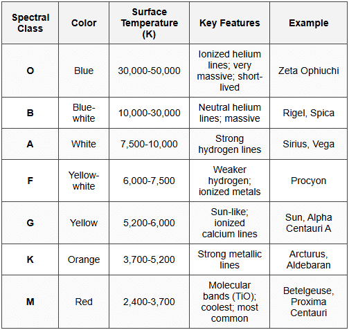 Stars Explained Colors, Sizes, and Life Cycles - Class 4 PDF Download