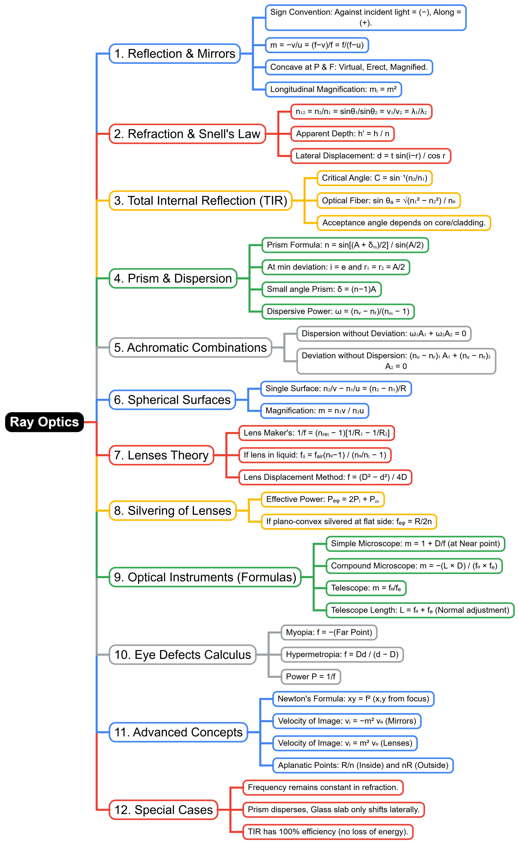 ( Advanced) Ray Optics and Optical Instruments Mind Map - JEE Physics Main