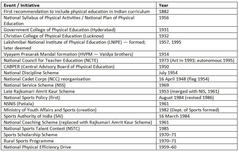 Growth and Development of Physical Education in India - Physical Education