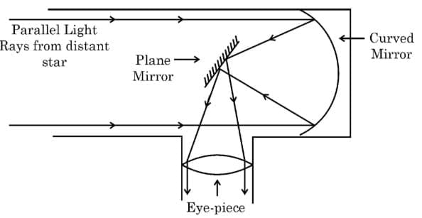 Class 10 Science Chapter 9 Previous Year Questions - Ray Optics - Light ...