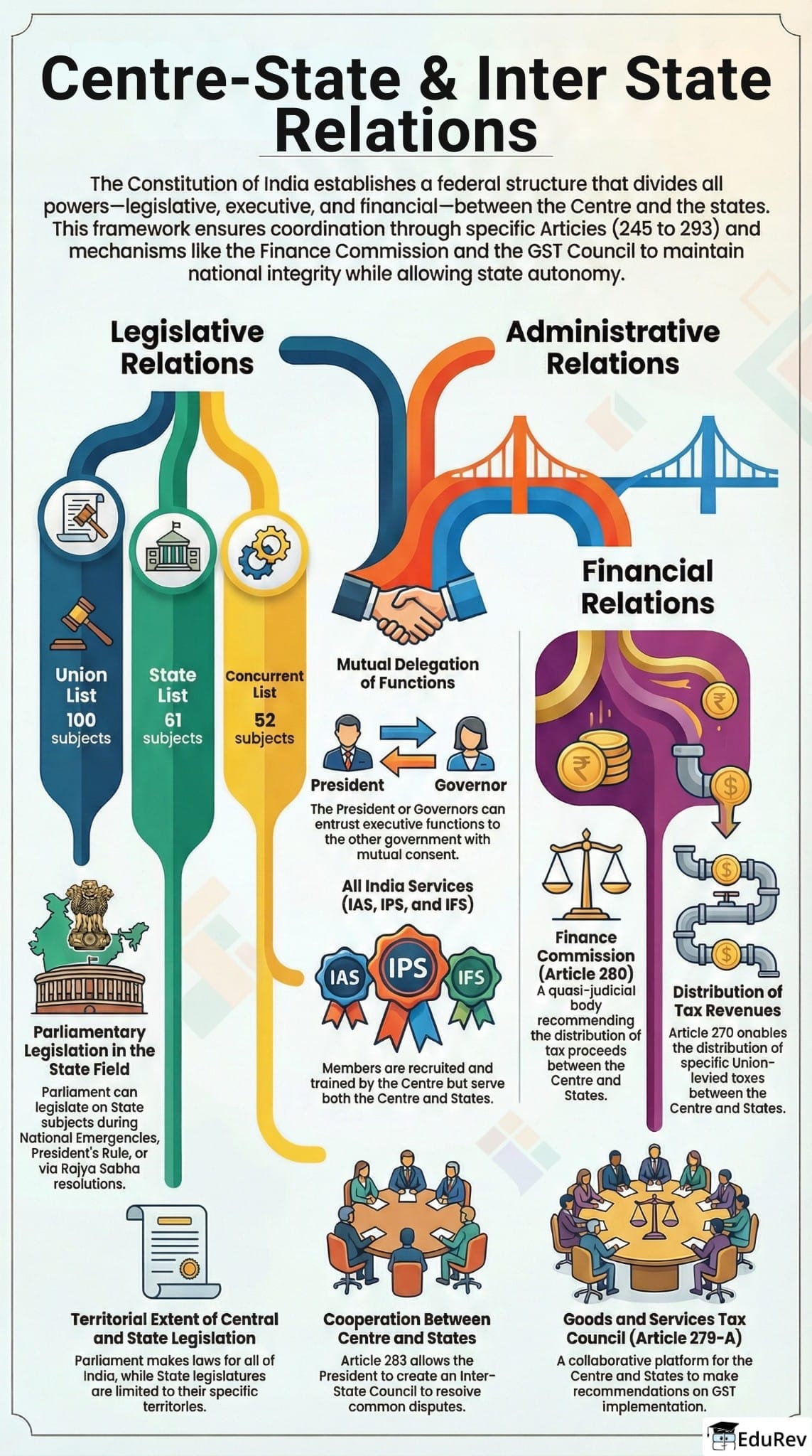 Infographics Centre–State and Inter State Relations - Indian Polity for ...