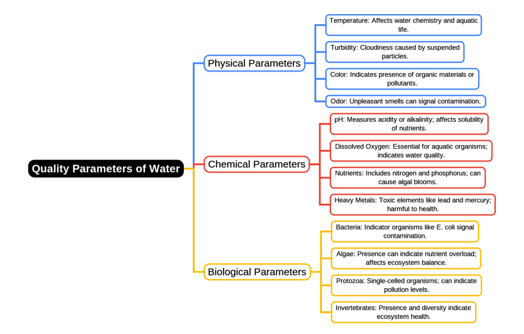Mind Map: Quality Parameters of Water - Environmental Engineering ...