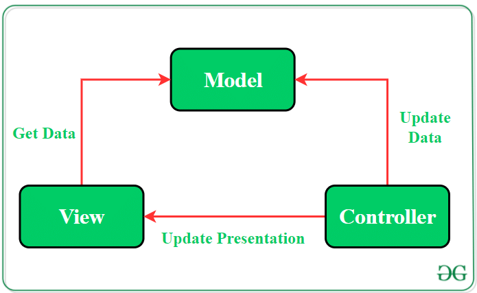 Difference Between Mvc And Mvvm Architecture Pattern In Android 7380