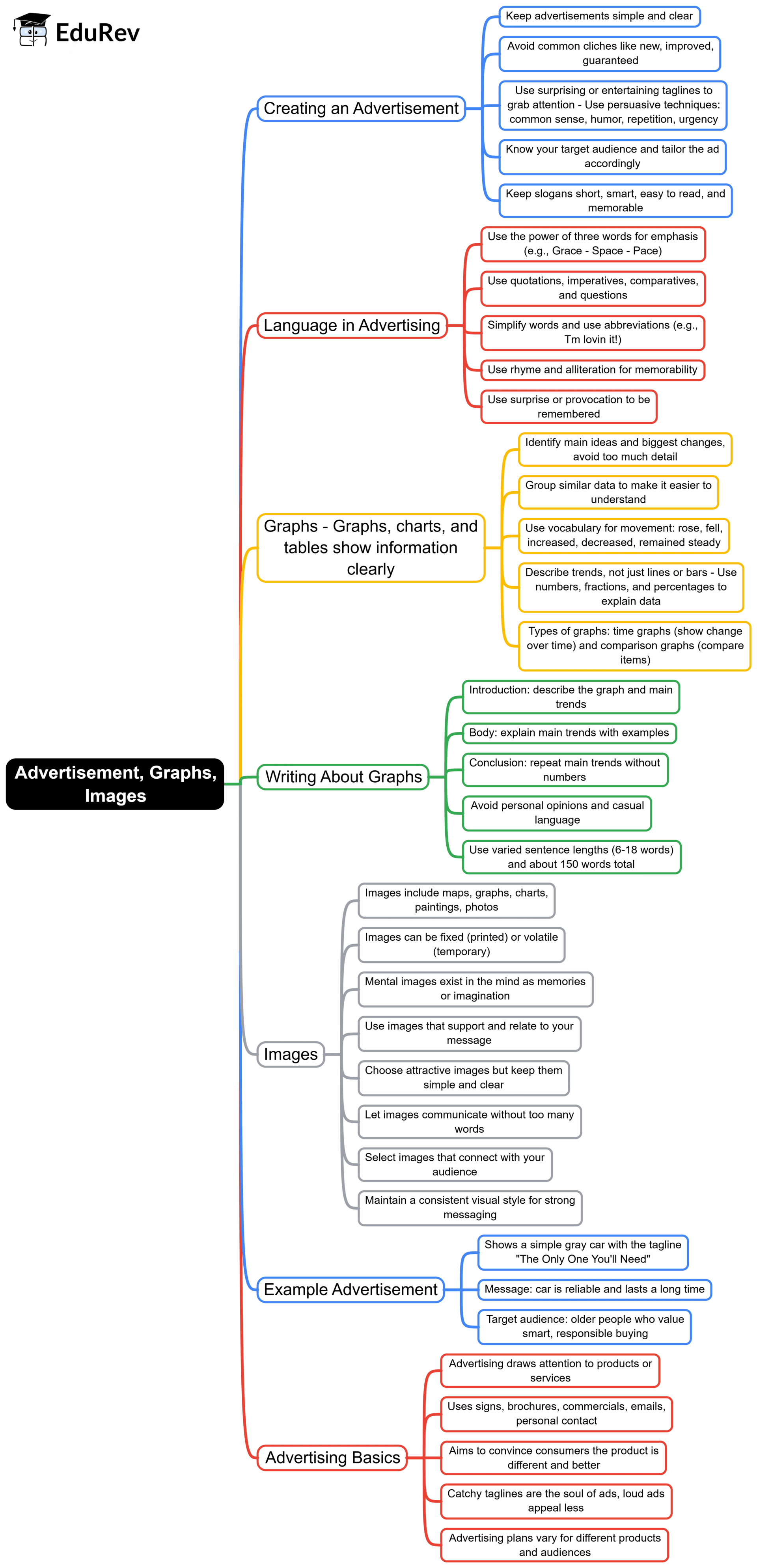 Mind Map: Advertisement, Graphs, Images - Class 6 PDF Download