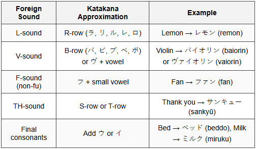 Katakana Basics: Reading and Writing Foreign Words in Japanese - Learn ...