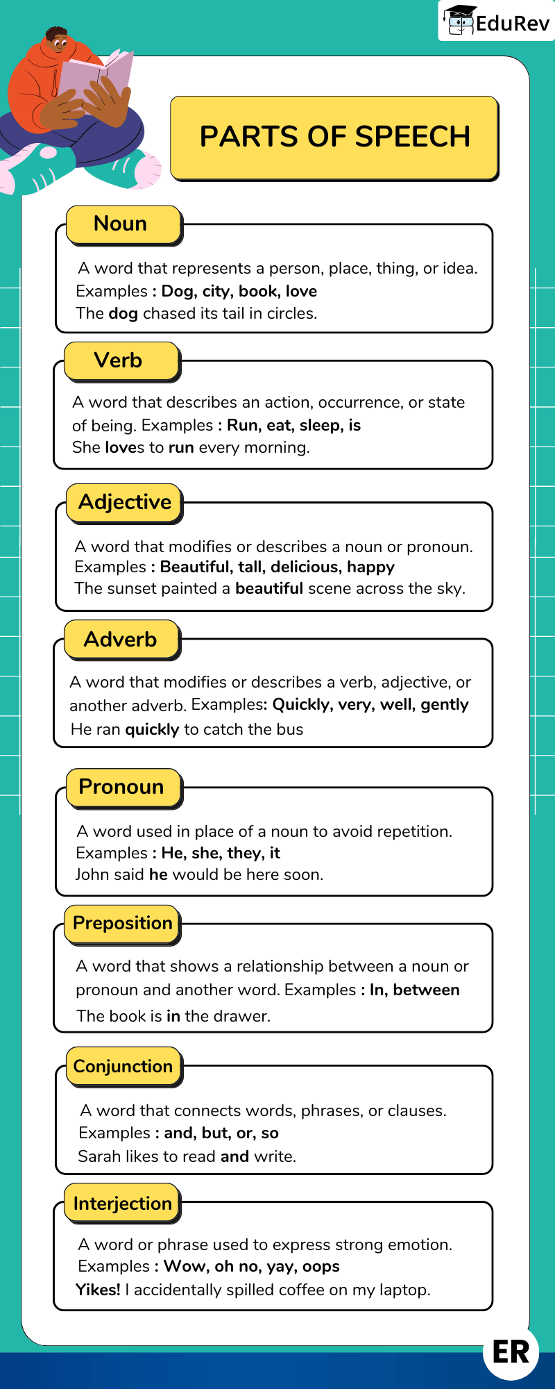 Parts Of Speech Learning English Grammar English Grammar Parts Of