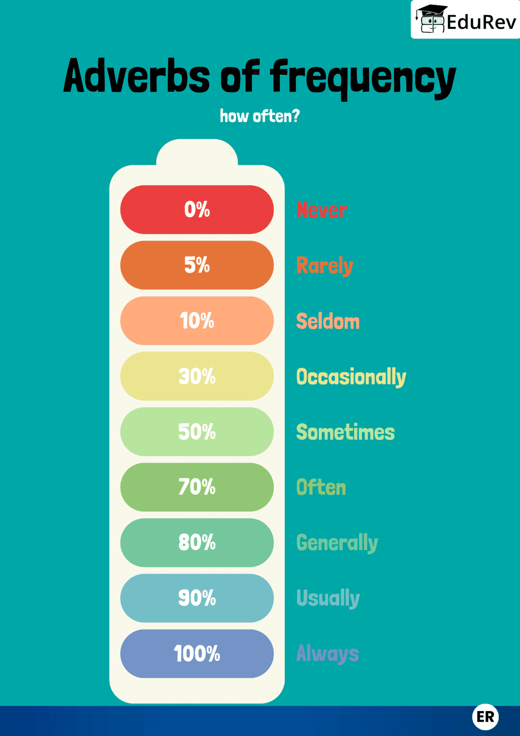 Adverbs Of Frequencyesl Grammar Poster English Language
