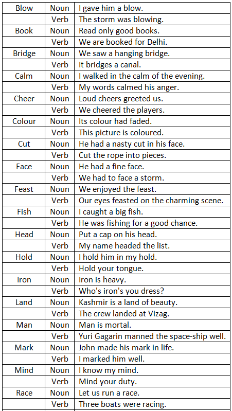 Parts Of Speech List With Meanings And Examples Parts Of Speech
