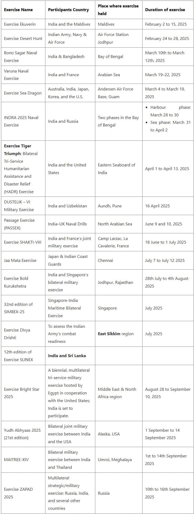 India’s Defence Forces and Ranks, Important Military Exercises ...