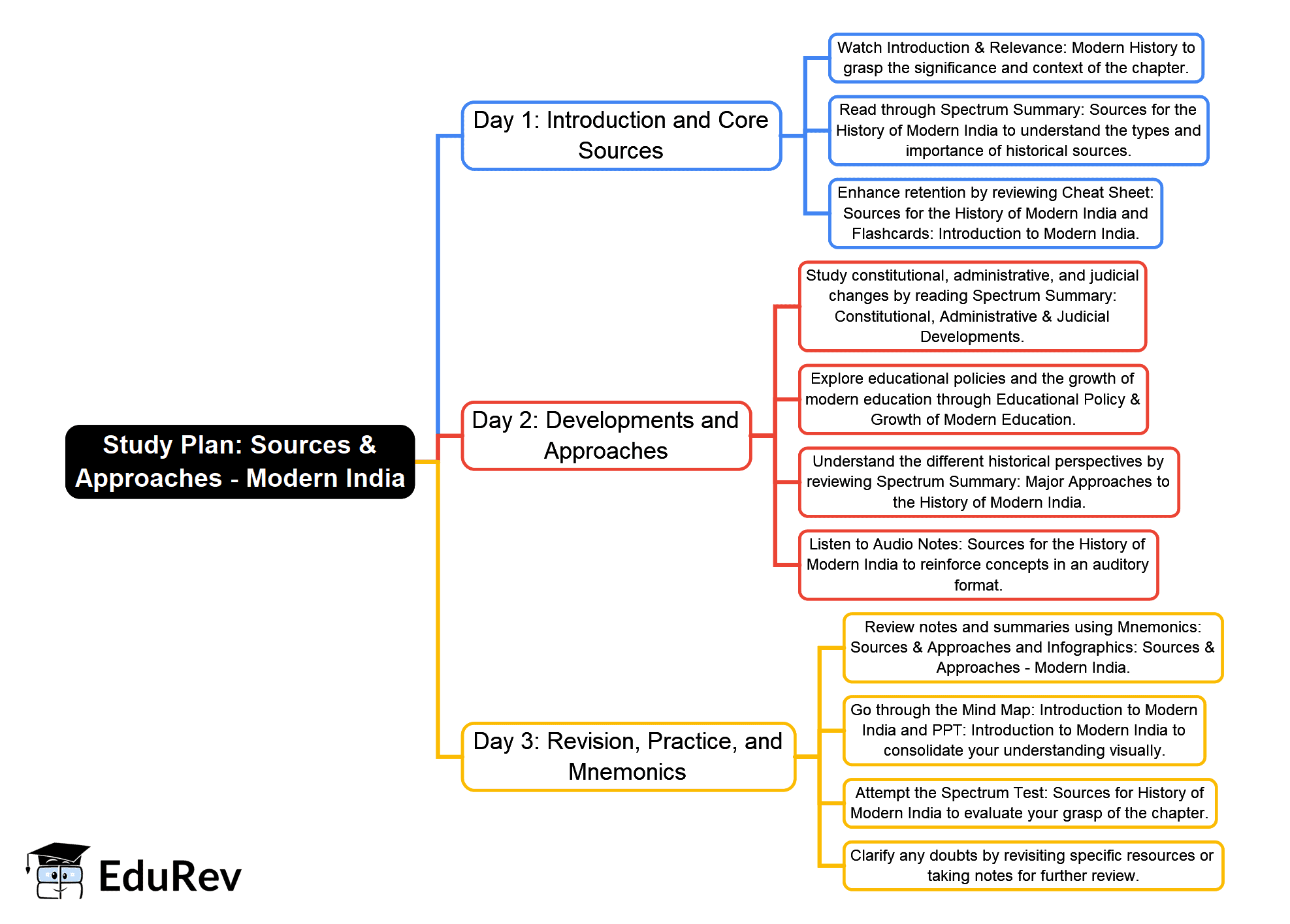 3-Days Study Plan: Sources and Approaches - Modern India - History for UPSC CSE PDF Download