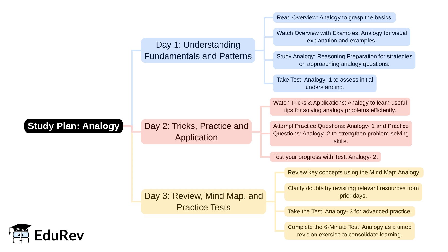 3-Days Study Plan: Analogy - Logical Reasoning for CLAT PDF Download