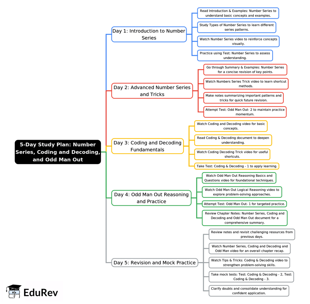 5-Days Study Plan: Chapter 9: Number Series, Coding and Decoding and Odd Man Out - Quantitative ...