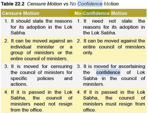 Revision Notes: The Union Legislature - History and Civics Class 10 ...