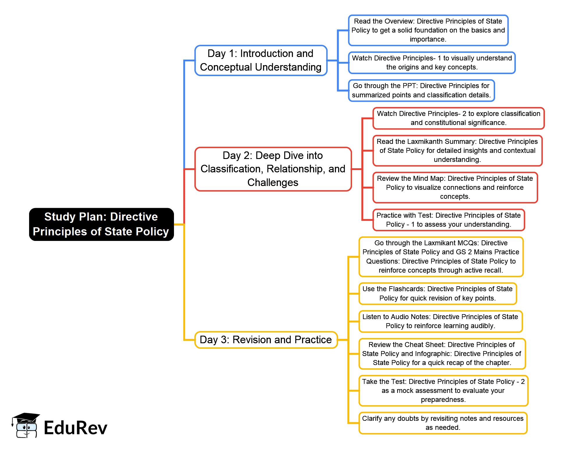 3-Days Study Plan Directive Principles of State Policy - Indian Polity