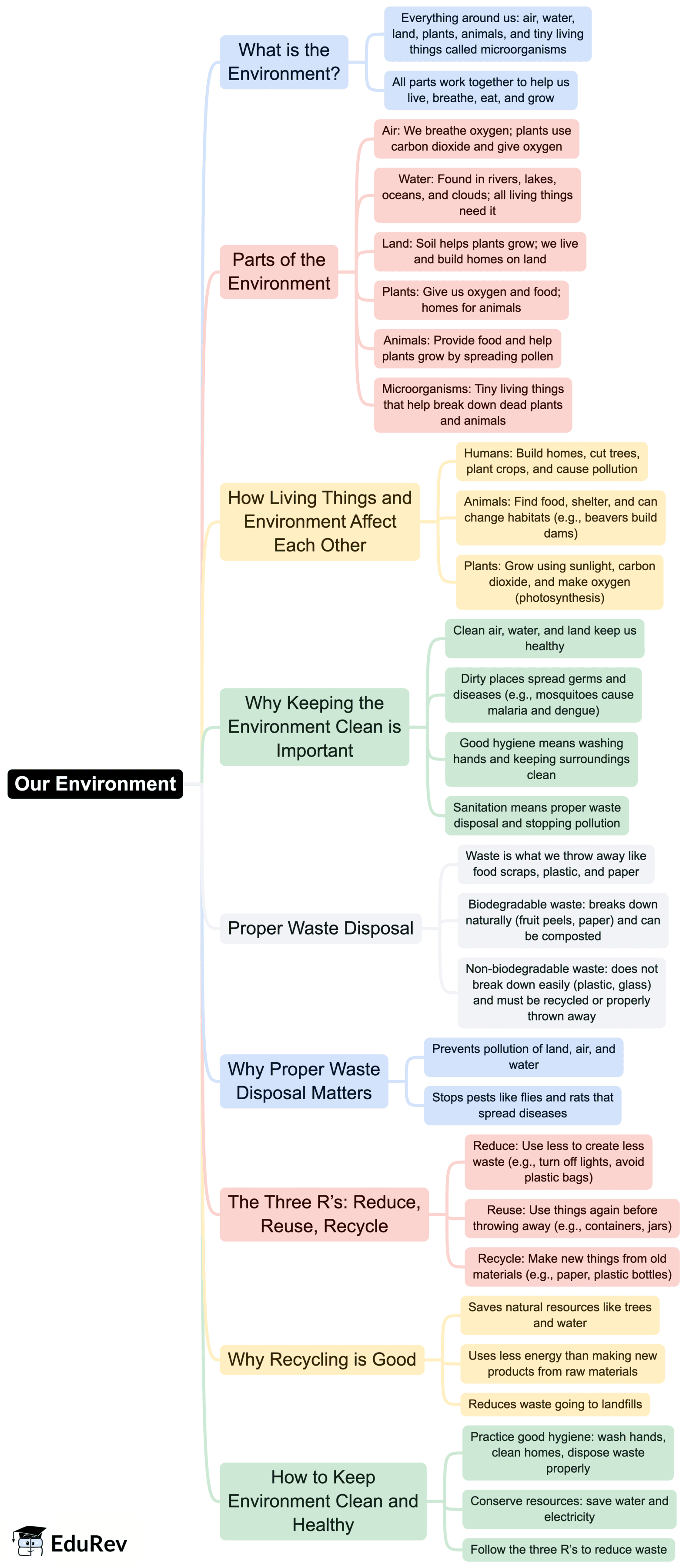 Our Environment Mind Map - Class 4 Science Olympiad PDF Download