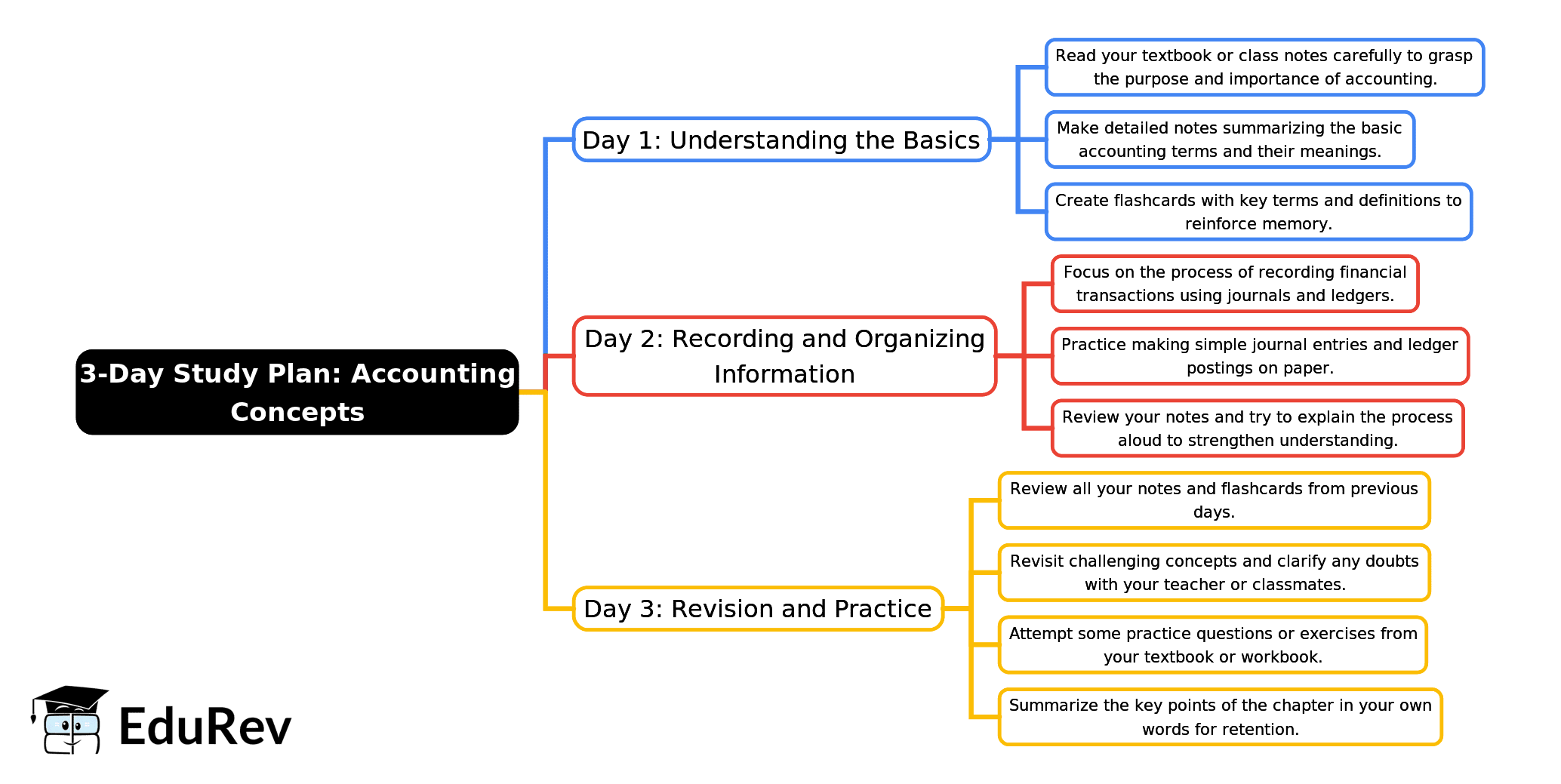 3-Days Study Plan Accounting PDF Download