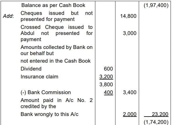 Practice Questions: Bank Reconciliation Statement - Accounting for CA ...
