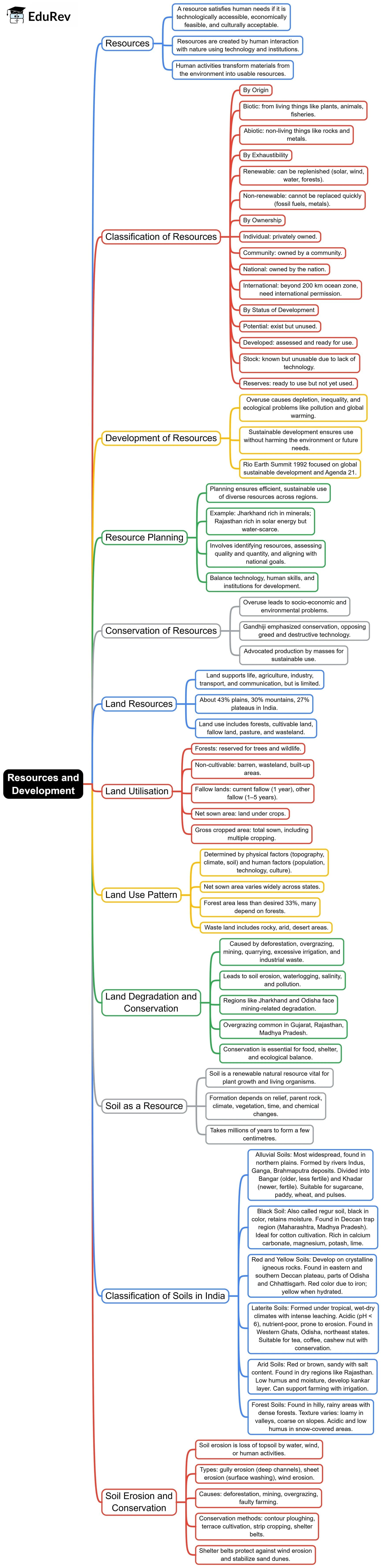 Quick Revision: Class 10 Contemporary India - II (SST) - Social Studies ...