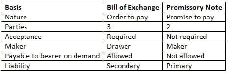 Cheatsheet Bills of Exchange and Promissory Notes - Accounting for CA ...