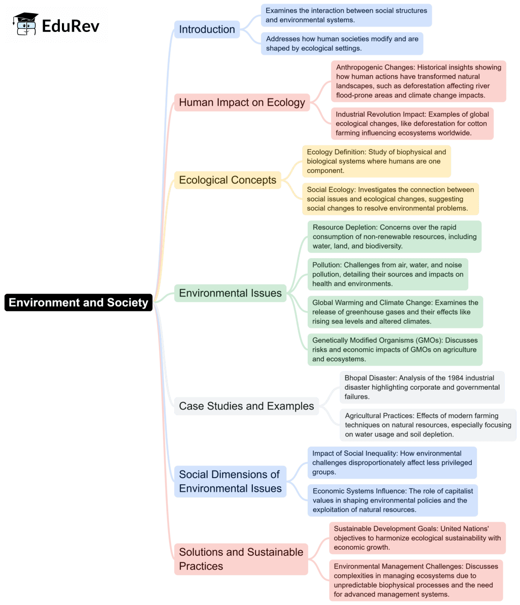Mind Map: Environment and Society - Sociology Class 11 - Humanities ...