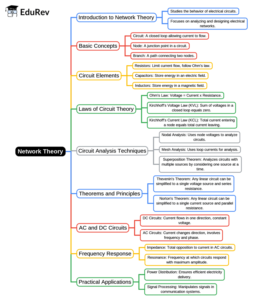 Mindmap: - Electrical Engineering (EE) PDF Download