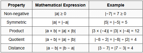 Integers and Absolute Value Concepts - SSAT Math PDF Download