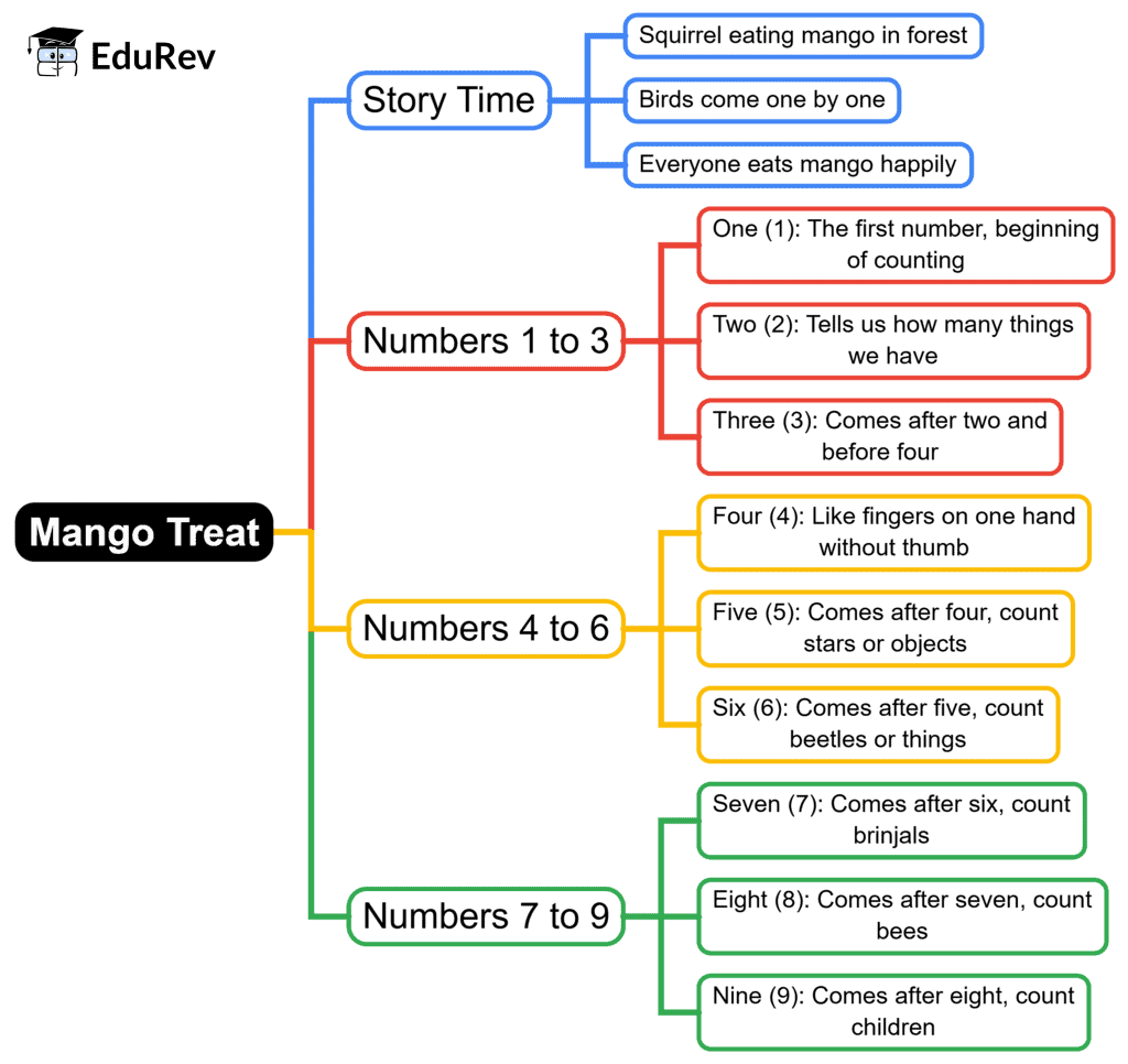 Mango Treat (Numbers 1 to 9) Mind Map - Class 1 Maths NCERT (Joyful-Maths)