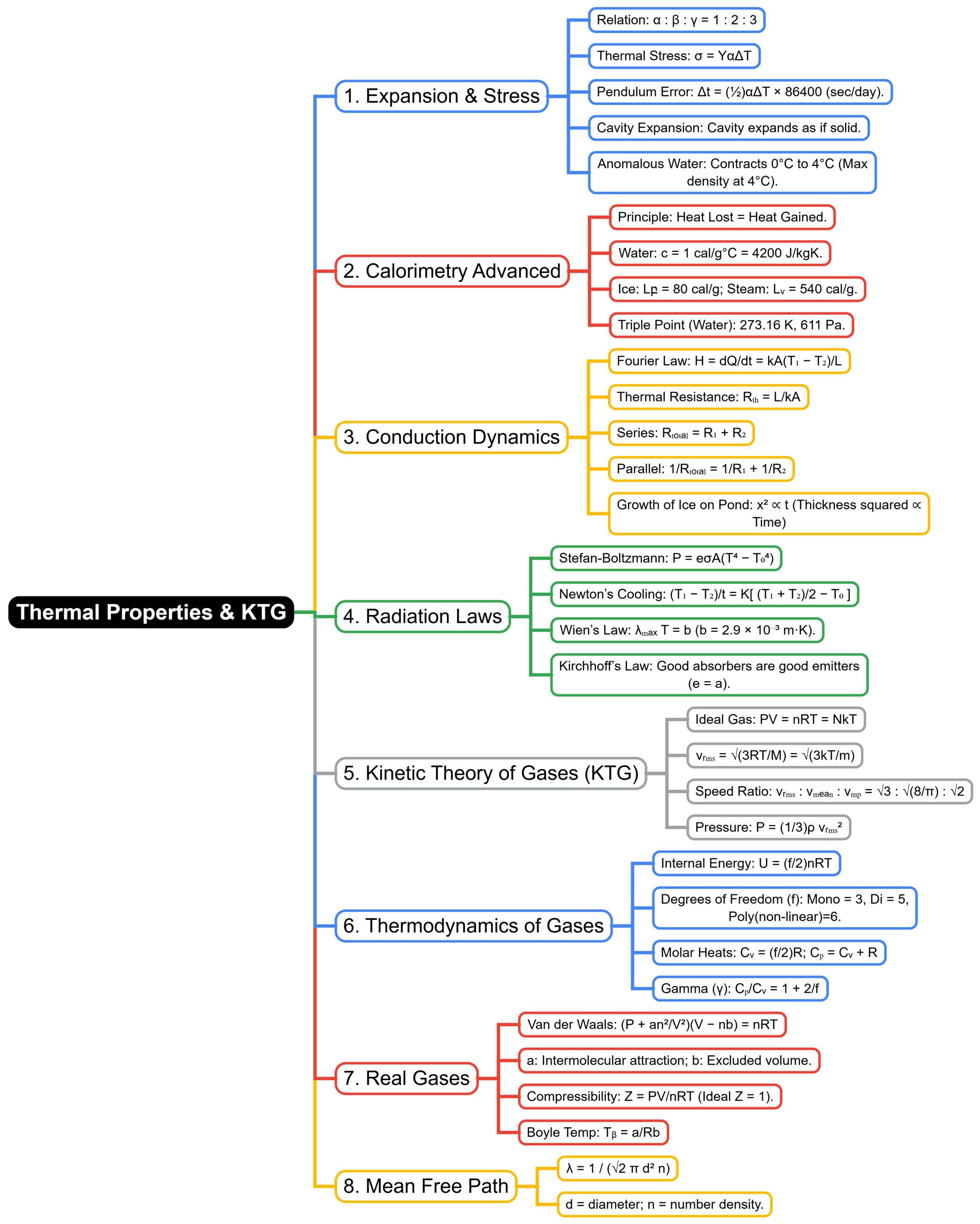 ( Advanced) Thermal Properties of Matter Mind Map - JEE Physics Main