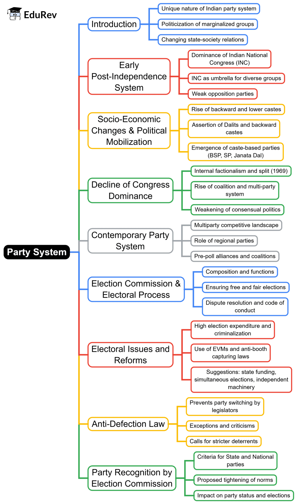 Mind Map: Party System - PSIR Optional for UPSC PDF Download