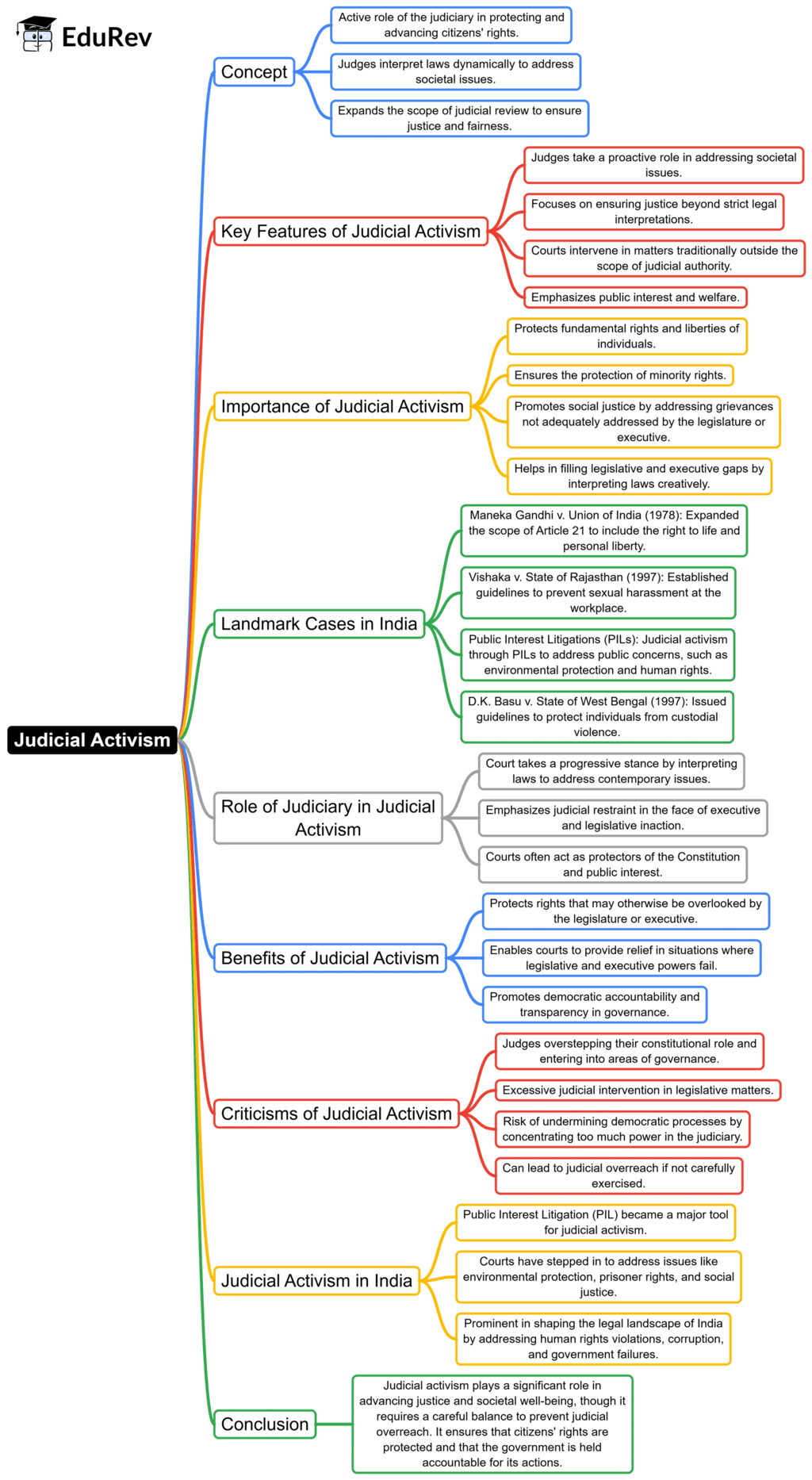 Mind Map: Judicial Review - UPSC PDF Download