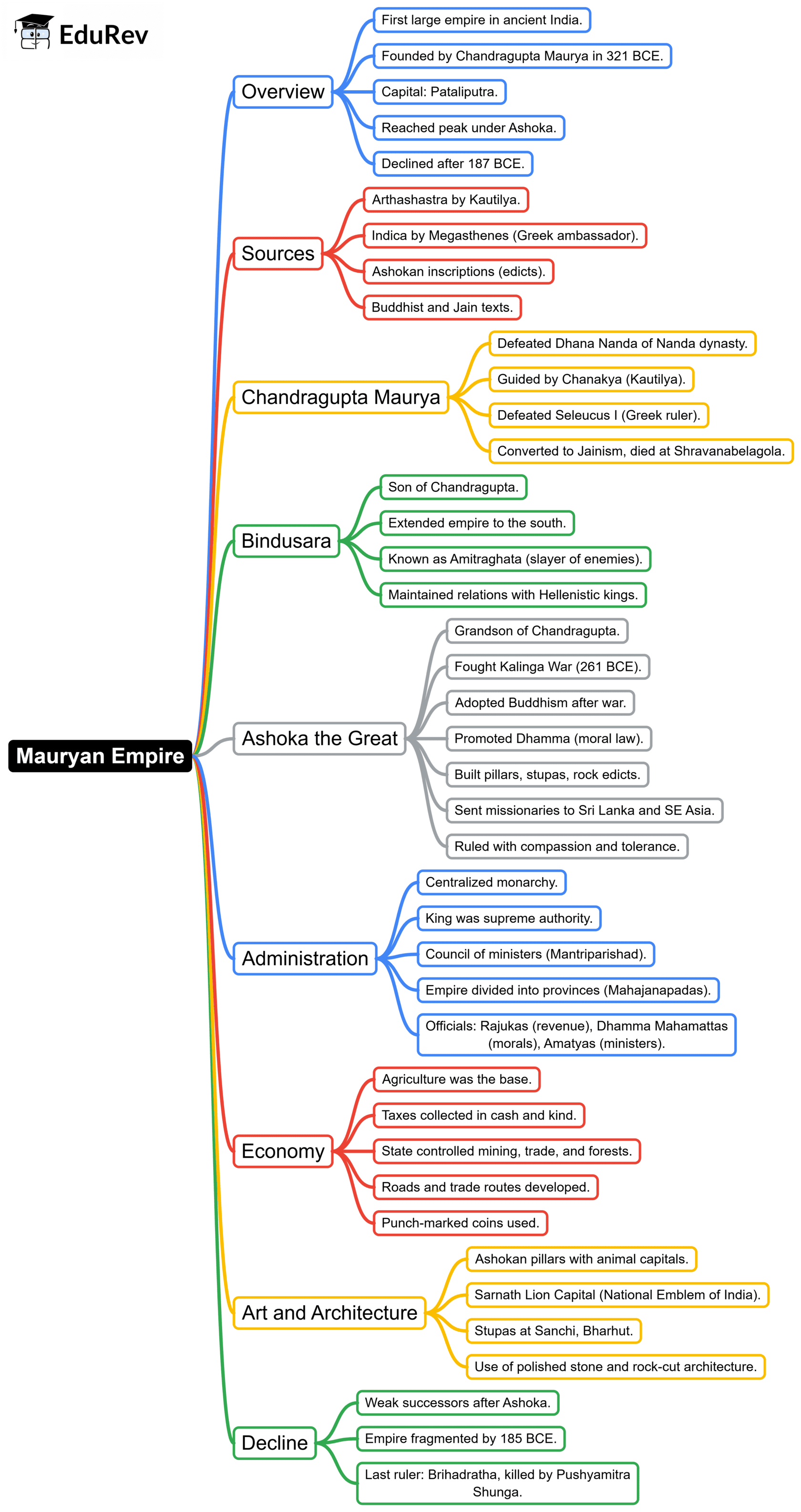Quick Revision : Ancient History - History for UPSC CSE PDF Download