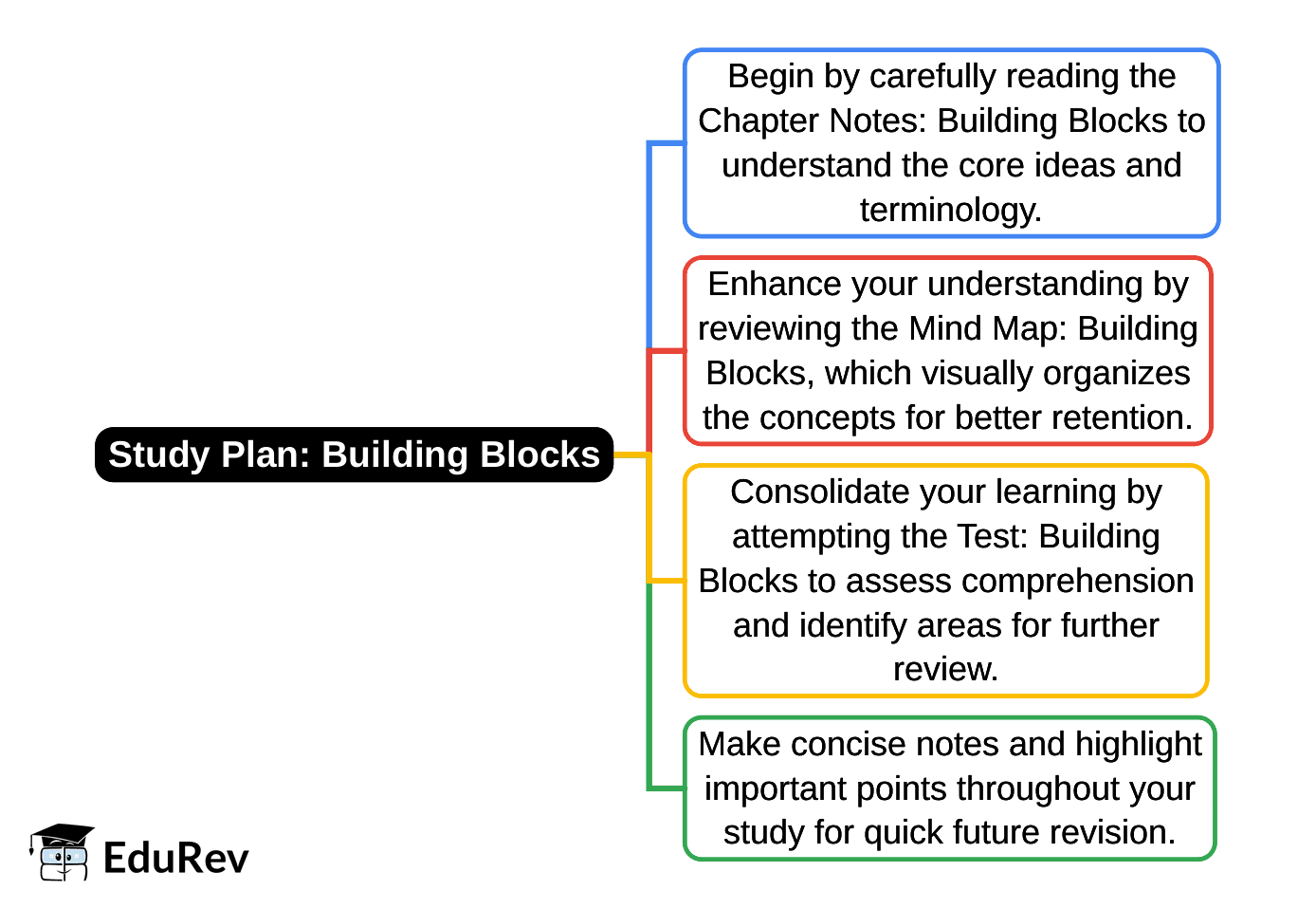 1-Day Study Plan Building Blocks - Arts (Bansuri) Class 5 - New NCERT PDF
