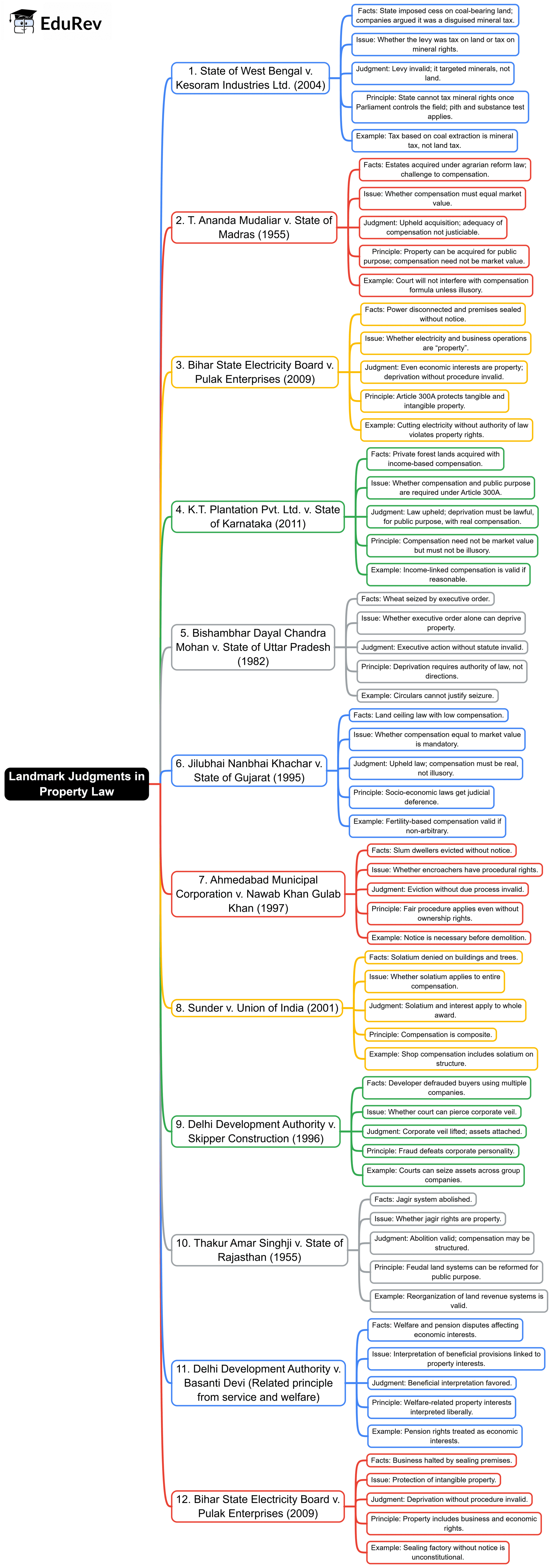 Mind Map: Landmark Judgments in Property Law - Property Law - CLAT PG ...