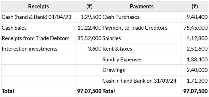Past Year Questions: Accounts from Incomplete Records - Accounting for ...