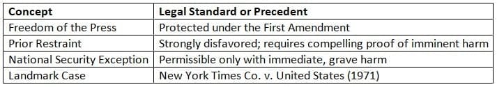 First Amendment Freedom of the Press Chapter Notes - AP U.S Government
