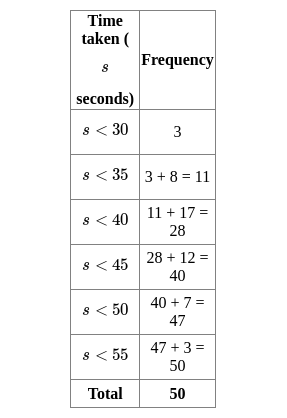 Cumulative Frequency - Year 11 PDF Download