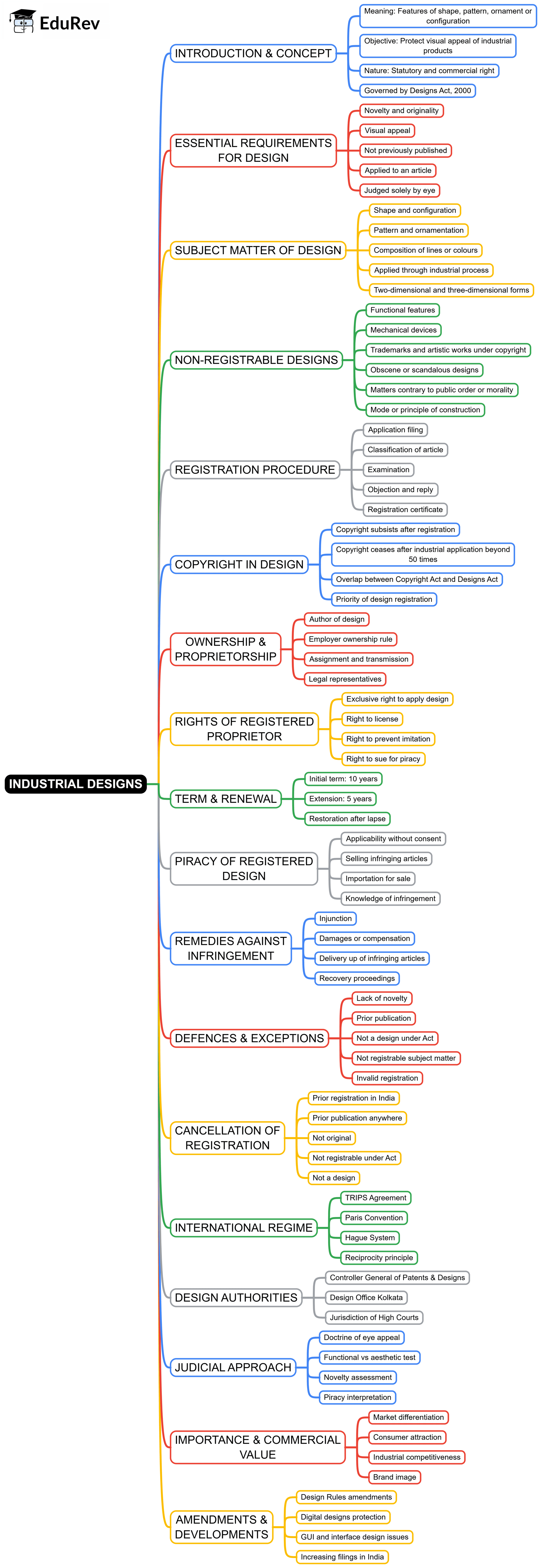 Mind Map: Industrial Designs - Intellectual Property Rights (IPR) - CLAT PG PDF Download
