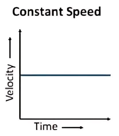 Important Diagrams: Motion - Science Class 9 PDF Download