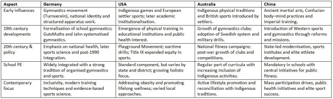 Development of Physical Education Part - 2 - Physical Education for UGC