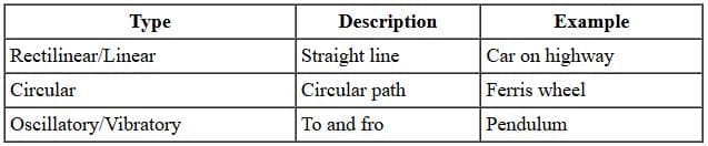 Cheat Sheet: Motion - Science Class 9 PDF Download