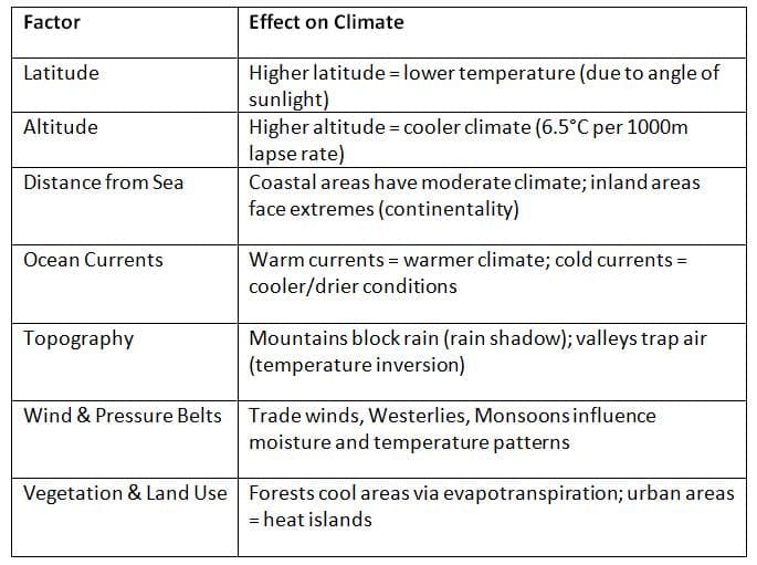 Cheat Sheet: Climate - Geography for UPSC CSE PDF Download