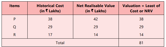 Inventories Chapter Notes - Accounting for CA Foundation PDF Download