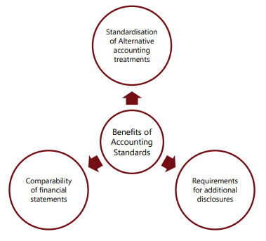 Unit 7: Accounting Standards Chapter Notes - Accounting for CA ...